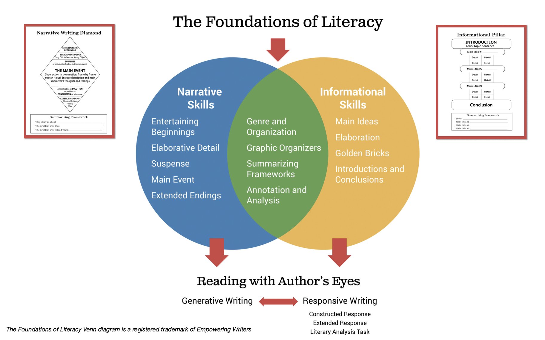 How Empowering Writers' Instruction Reinforces Reading Development