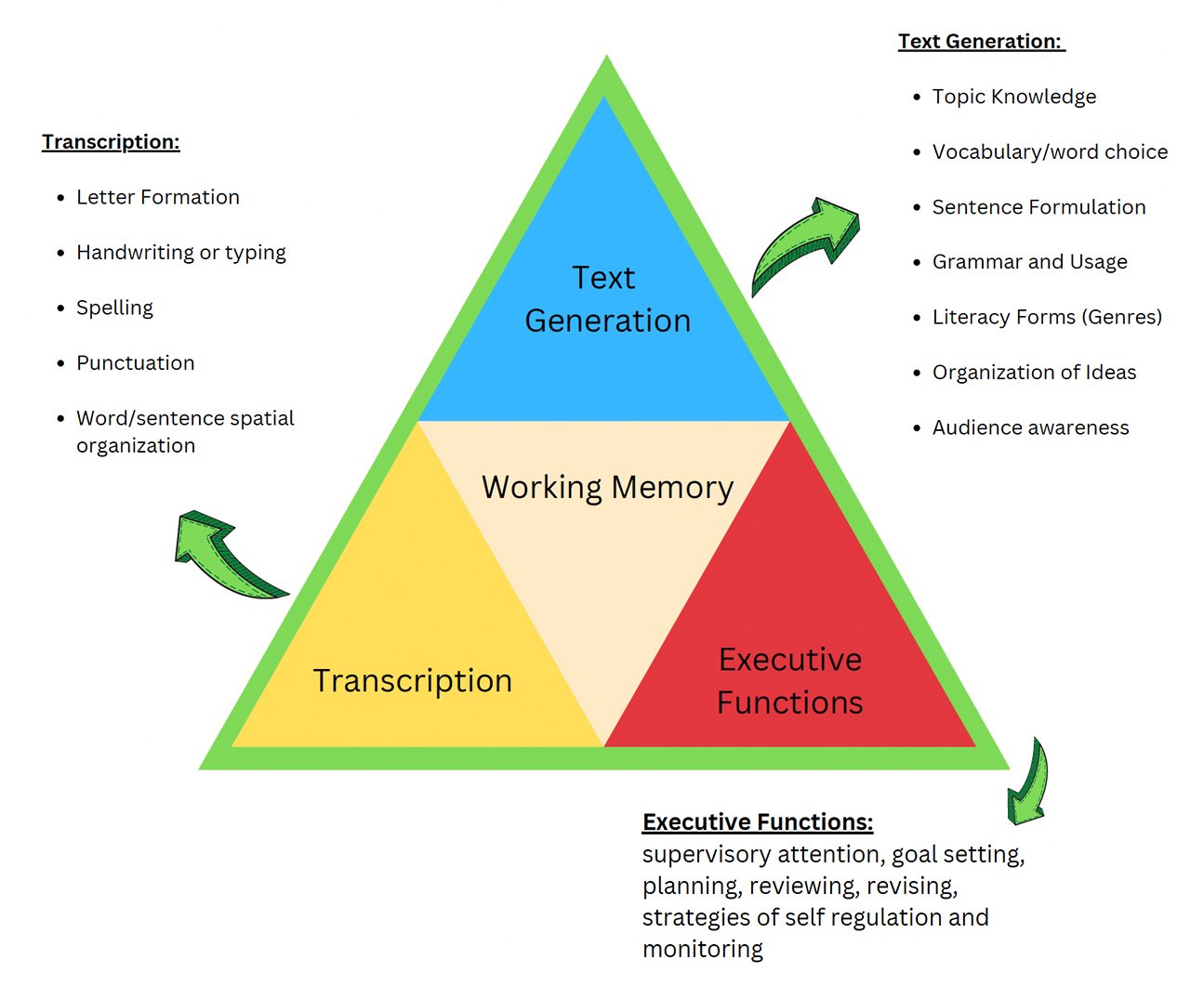 How Empowering Writers' Instruction Reinforces Reading Development