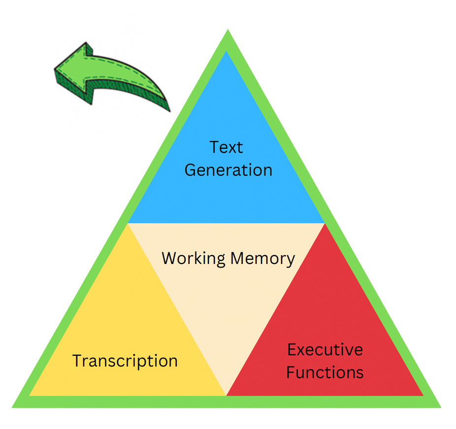 How Empowering Writers' Instruction Reinforces Reading Development
