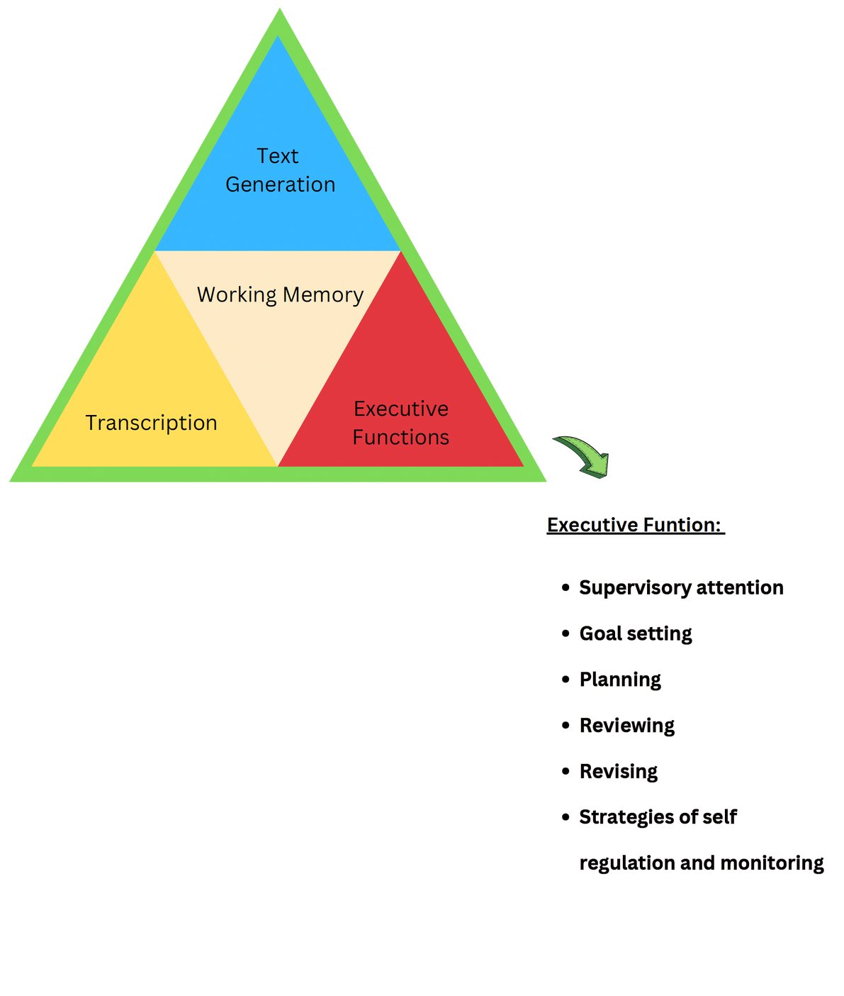 How Empowering Writers' Instruction Reinforces Reading Development