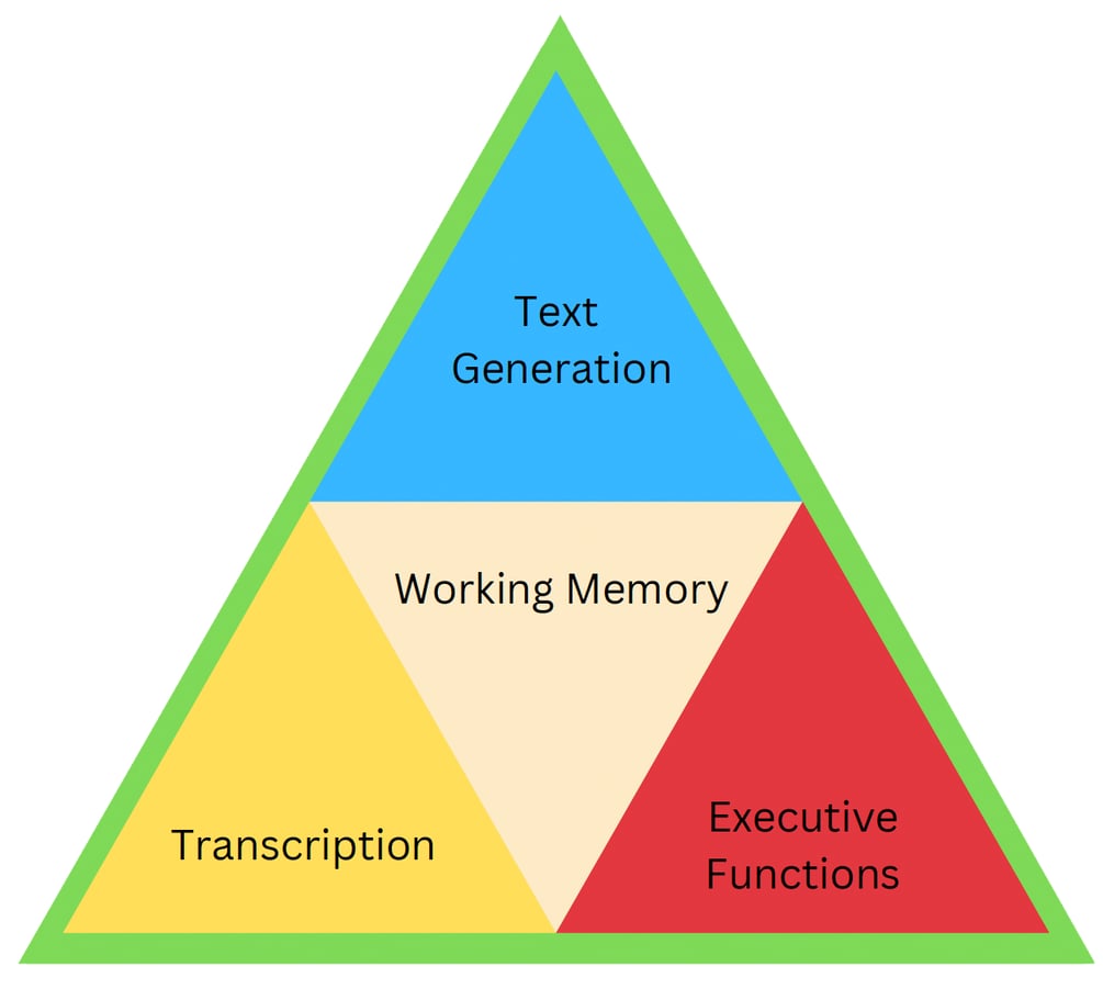 How Empowering Writers' Instruction Reinforces Reading Development
