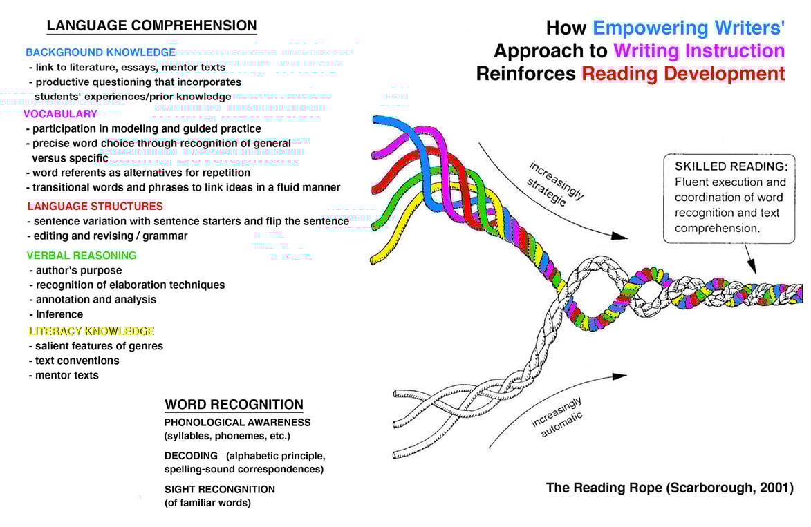 Writing’s Role in the Science of Reading