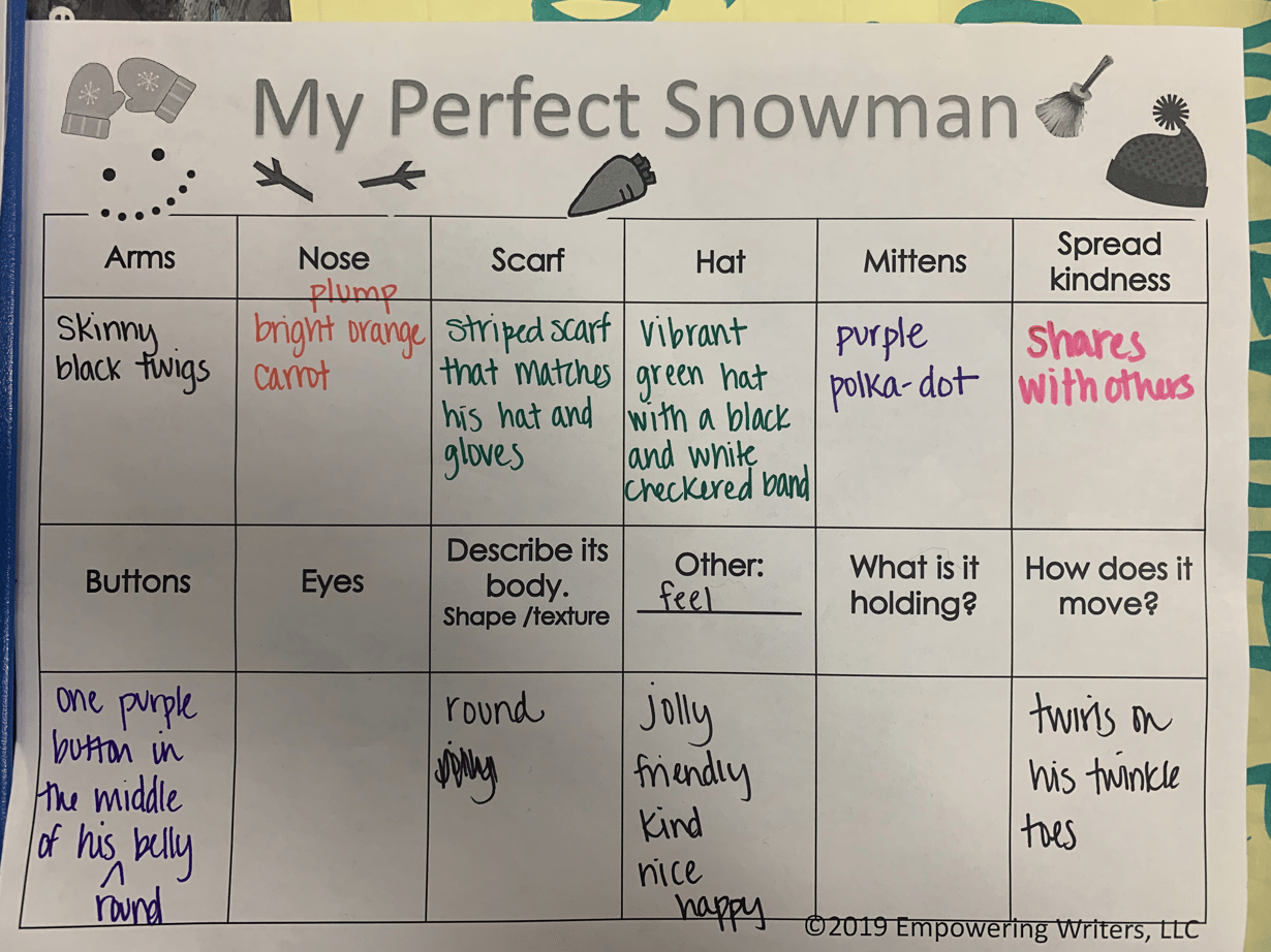 The Most Perfect Snowman Modeled Lesson and Student Samples