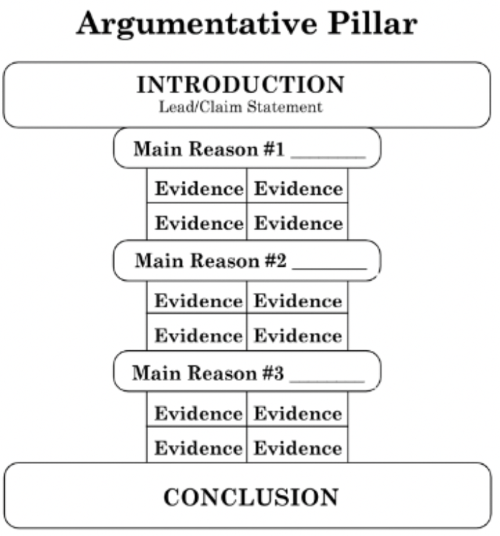 The Difference Between Opinion and Argumentative Writing