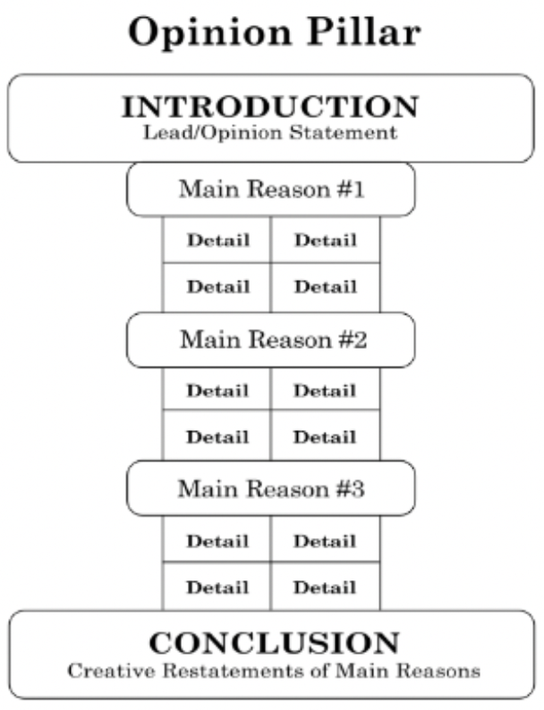 The Difference Between Opinion and Argumentative Writing